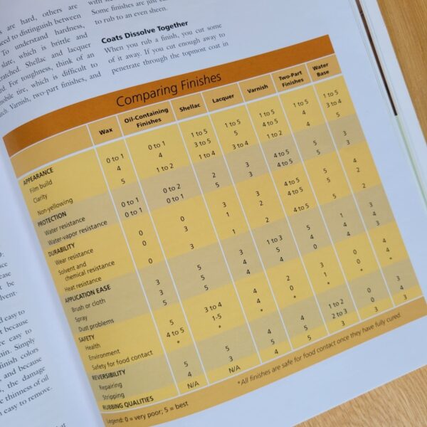 Understanding Wood Finishing | Book Review – DIY Montreal