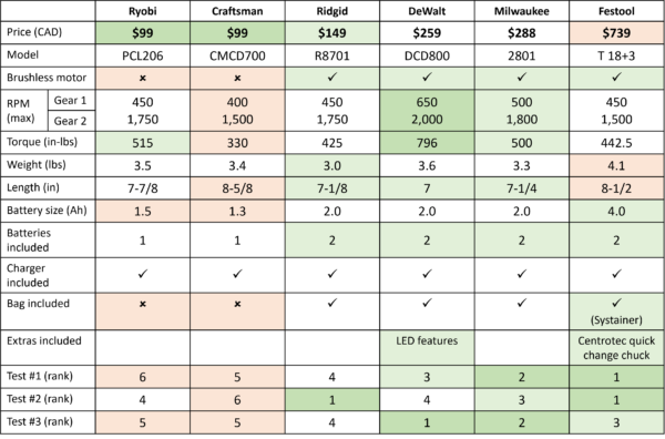 Are more expensive drills really better? | DIY Montreal